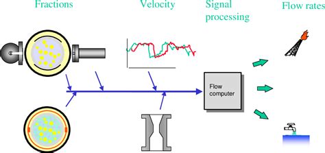 Figure 4 2 From Subsea Multiphase Flow Metering Offshore Brazil Semantic Scholar