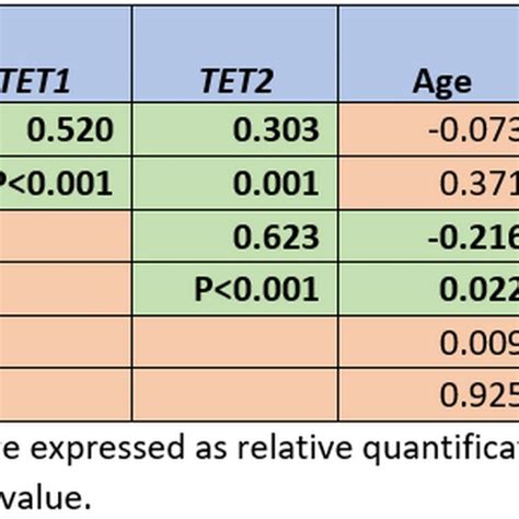 Expression Levels Of A C Kit B Tet1 And C Tet2 In Bm Sample Of Download Scientific
