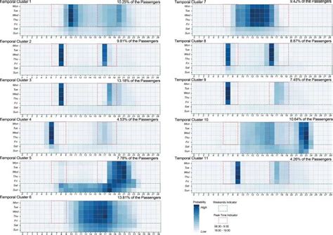 Temporal Clustering Results Download Scientific Diagram