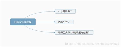 linux的引导过程 linux什么叫引导 csdn博客