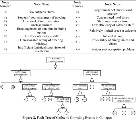 Fault Tree Base Node Labels And Names Download Scientific Diagram