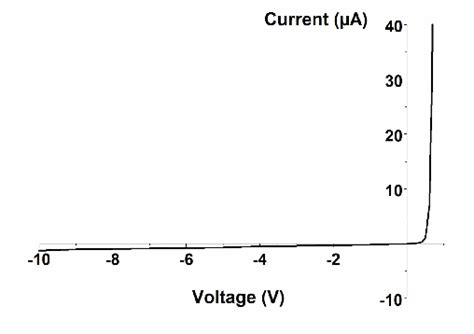 Figure 2 From Low Loss Optical Modulator In A Silicon Waveguide Based On A Carrier Depletion