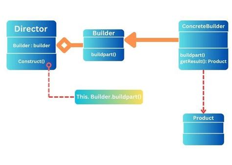Builder Design Pattern In Java Naukri Code 360