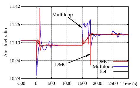 Supplementary Control Of Airfuel Ratio Using Dynamic Matrix Control