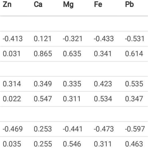 Correlation Analysis Between Trace Elements And Oxidative Stress