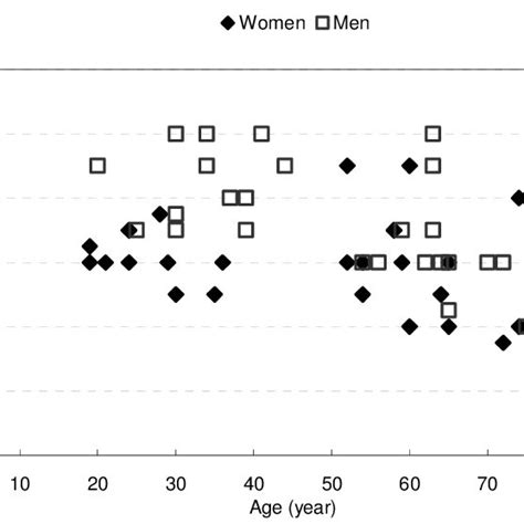 Forearm Dermis Thickness Measurements According To Sex And Age 18