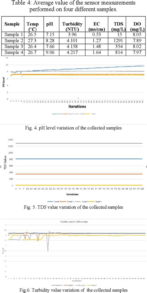 Figure 4 From Water Quality Index Prediction System Using Iot Enabled