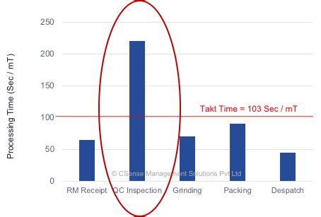 CSense Kaizen Case Study Cycle Time Graph CSense Management Solutions Pvt Ltd
