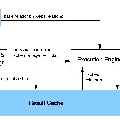 Query Result Caching Representation Download Scientific Diagram