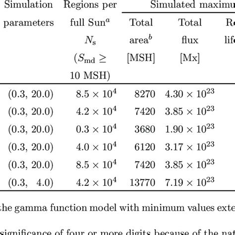 Parameter Estimation Of The Aft Weibull Model Download Scientific Diagram