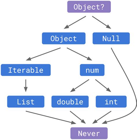 Understanding Null Safety Artofit