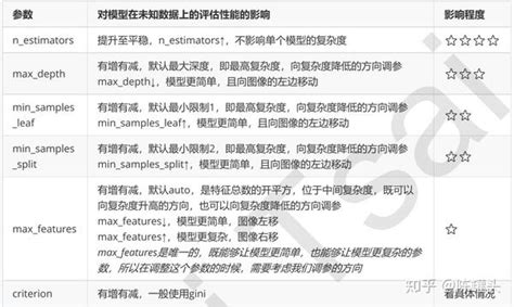 如何用sklearn对随机森林调参 知乎