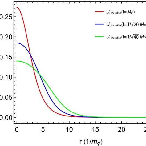 Radial Profile Of The Scalar Field As A Function Of The Radius For Download Scientific Diagram
