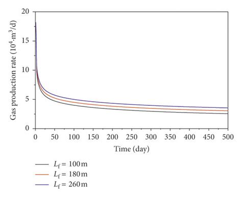 Effect Of Fracture Length On Behavior Of The Multistage Fractured
