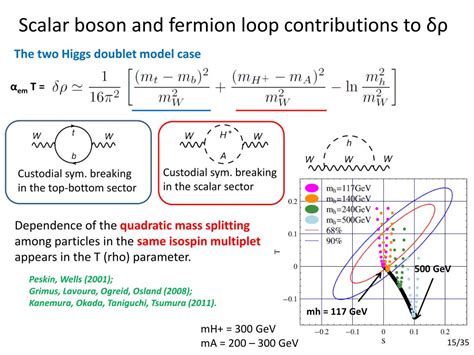Ppt Renormalization Of The Higgs Triplet Model Powerpoint Presentation Id 1080770