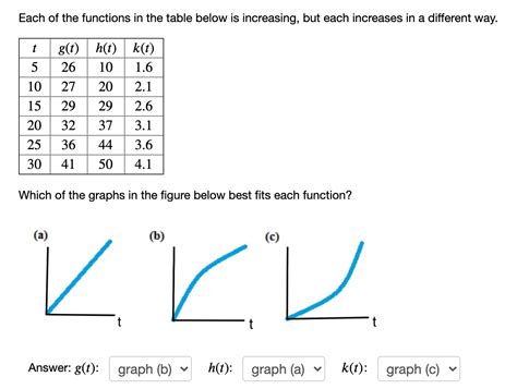 Solved Each Of The Functions In The Table Below Is Chegg Com