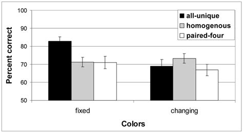 Tracking Accuracy In Experiment 3a Error Bars Show ±1 Se Download