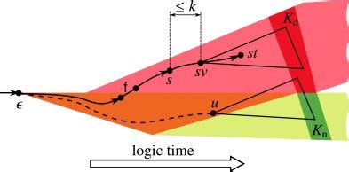 Fault Tolerant Behaviour In The Sense Of Definition Download Scientific Diagram