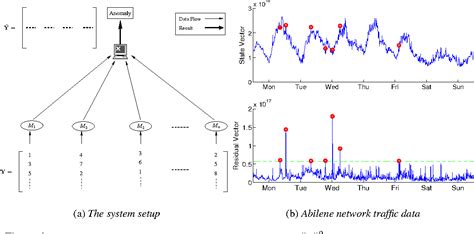 Figure 1 From Distributed Pca And Network Anomaly Detection Semantic