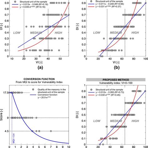 Relationships Between Damage And Vulnerability Detected During
