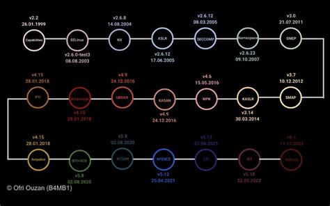 New Research On Memory Vulnerabilities In Linux Ofri Ouzan Posted On The Topic Linkedin