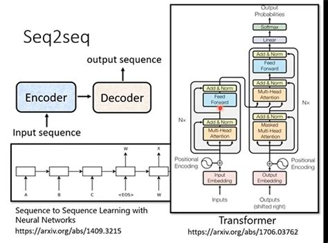 Transformer神经网络学习笔记——seq2seq模型和transformerseq2seq和transformer是什么关系 Csdn博客
