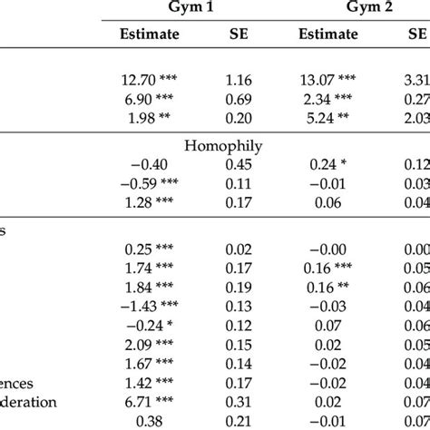 Exponential Random Graph Models Assessing Factors Related To Tie Download Scientific Diagram
