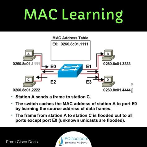 Gokhan Kosem On Linkedin Cisco Ccna Cisconetworking Ccnp