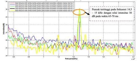 Gambar 3 Hubungan Frekuensi Terhadap Intensitas Sebelum Makan Hari Ke