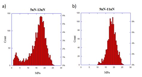 a comparison of the elastic modulus histograms from sorted extracted