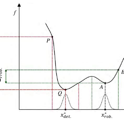 1 Illustration Of The Robust Design Concept Download Scientific Diagram 1 Illustration Of The Robust Design Concept Download Scientific Diagram