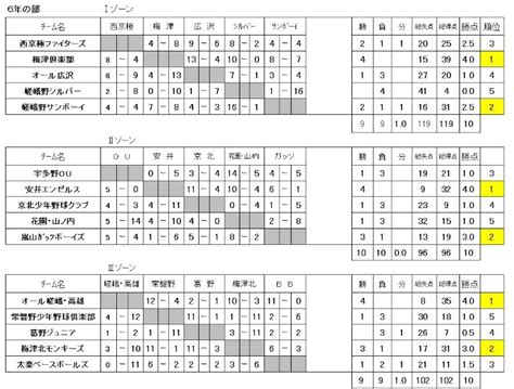 葛野ジュニアスポーツ団 ニュース 閲覧 ABJ右京春季 2019結果
