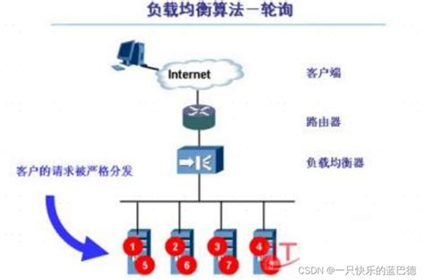什么是负载均衡三层负载 Csdn博客