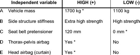 The Doe Independent Variable Levels The Levels That Were Part Of The