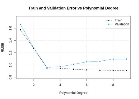 Chapter 4 The Biasvariance Tradeoff Basics Of Statistical Learning