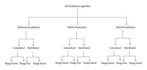 Localization Algorithm Classification In 3d Uwsns Download