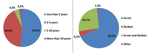 Survey Respondents Experience In Agile Development Left And Agile Download Scientific