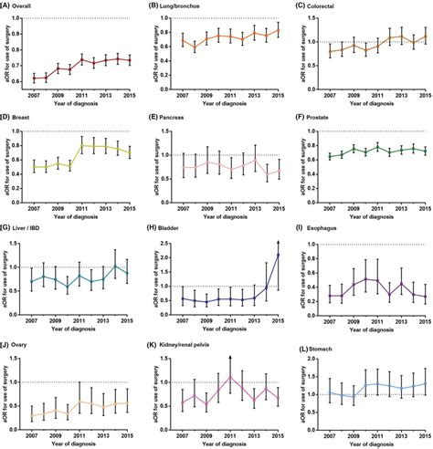 Trends In The Adjusted Odds Ratio Aor Of Surgery Use Black Vs
