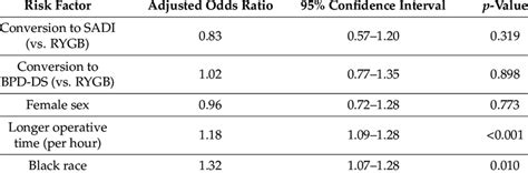 Significant Risk Factors For Serious Complications On Multivariable Download Scientific Diagram