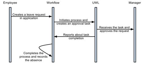 Sapfox Blog Outlook Integration For Sap Uwl