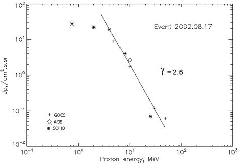 The Integral Energy Spectra For Protons At The Times Of Maximal