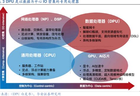 Dpu是以数据为中心0密集的专用处理器 2023年04月 行业研究数据 小牛行研