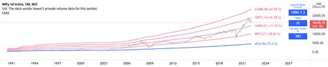 Long Term Cumulative Moving Average — Indicator By Arunkbhaskar