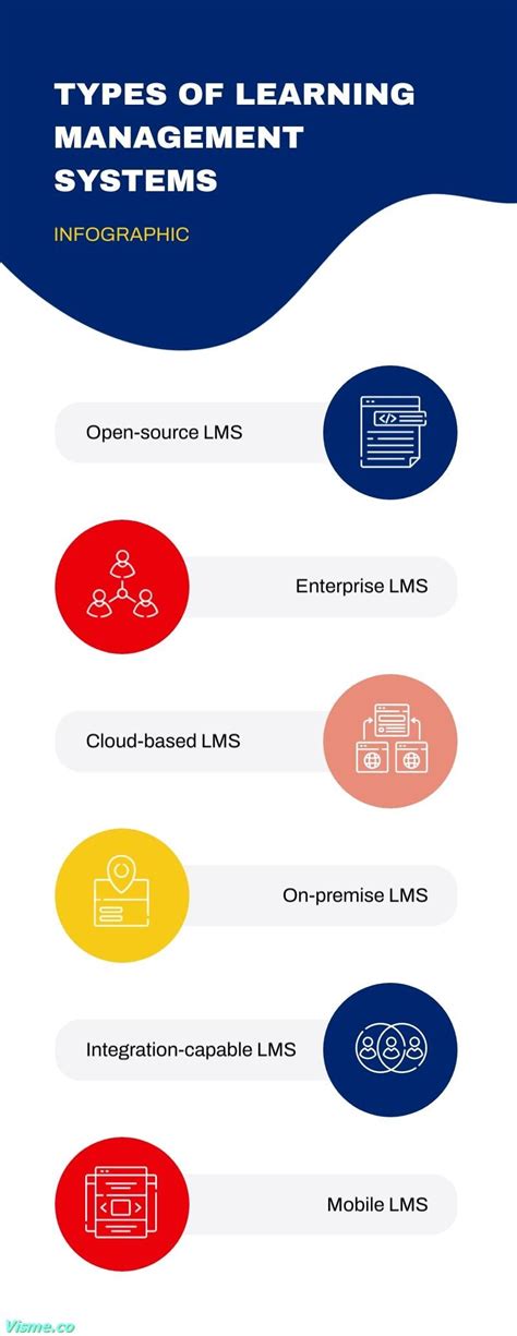 Types Of Learning Management Systems Infographic Template Visme