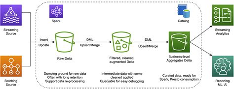 Github Tam159delta Lake Pipeline Delta Lake Pipelines In Databricks