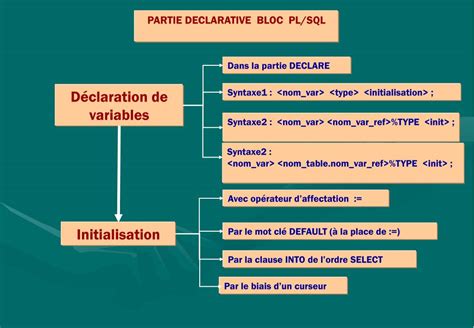 Ppt Oracle Pl Sql Procedural Language Structured Query