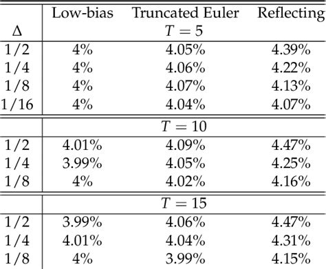 Table 5 From A Low Bias Simulation Scheme For The Sabr Stochastic Volatility Model Semantic
