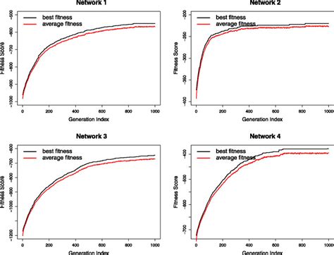 Performance Of Genetic Algorithm In Recovering True Active Paths Here