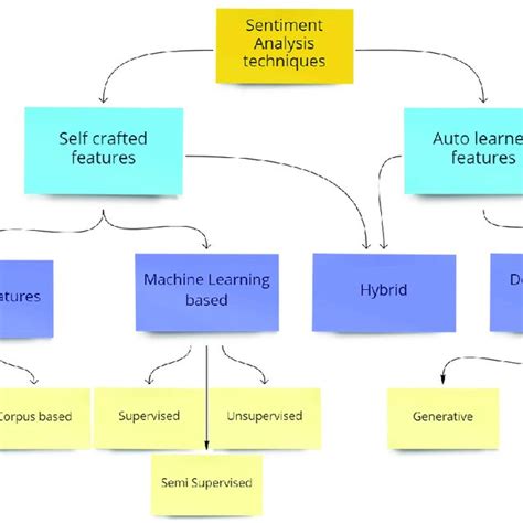 Sentiment Analysis Techniques Download Scientific Diagram