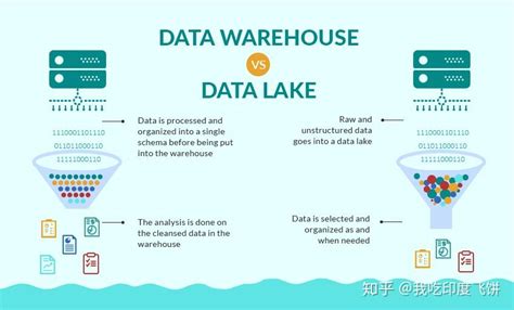 数据湖Data Lake 总结 知乎